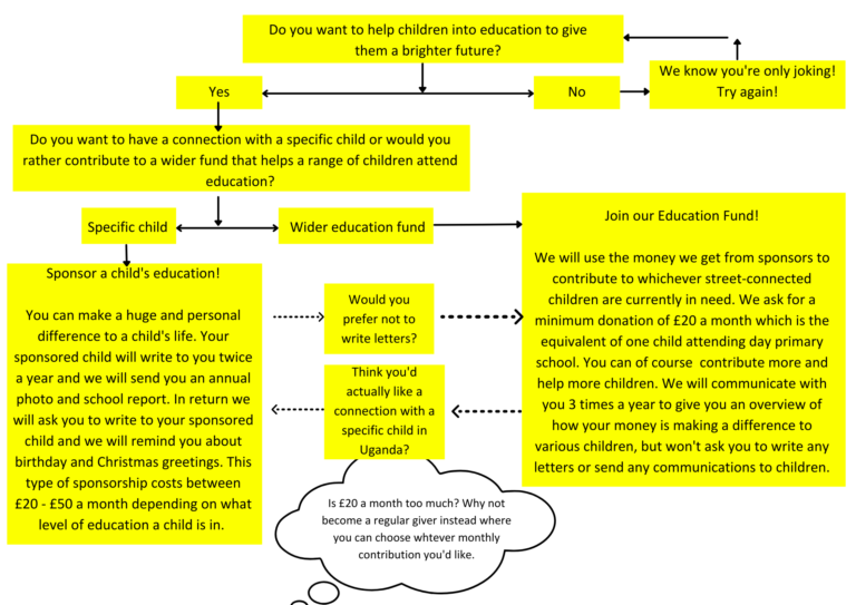 Flow diagram to explain Edu Sponsorship options (2) | SALVE International